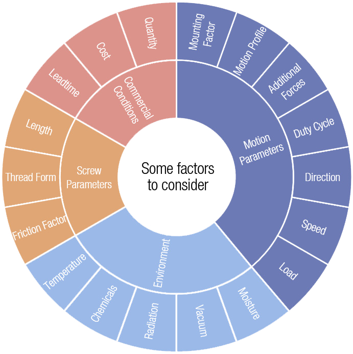 Diverse Nut Materials for a Wide Range of Application Conditions